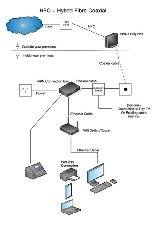 Cáp đồng trục, Node quang, Thiết bị hỗ trợ cho Cable Modem mới sở hữu ...